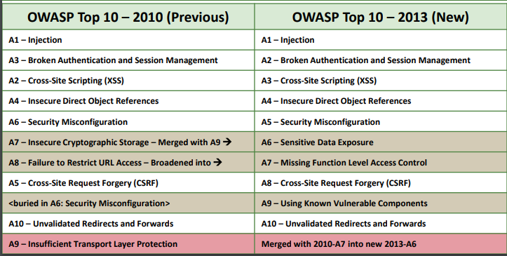 Inspecting ‘Previous to Present OWASP Reports’-1 - Cloud WAF
