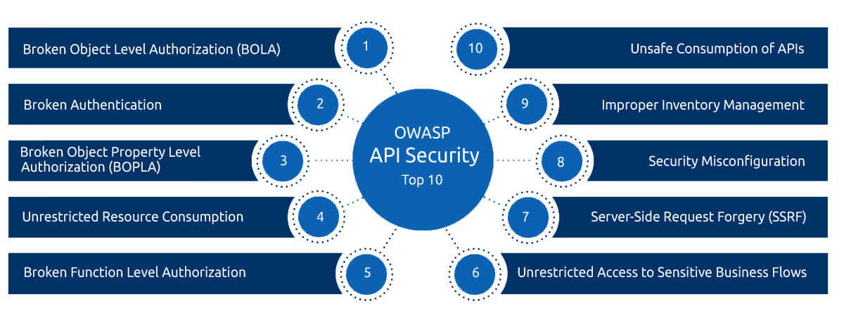 10 Must-Know Updates in the OWASP API Security Top 10 - Prophaze