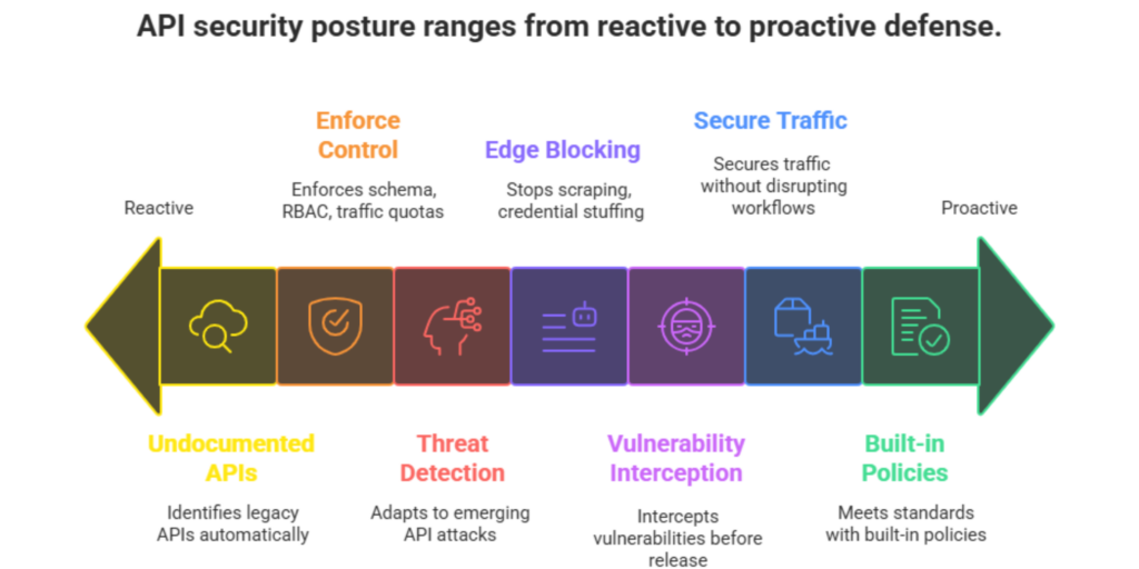 Prophaze Api Security Secure Your Data Apis And Apps